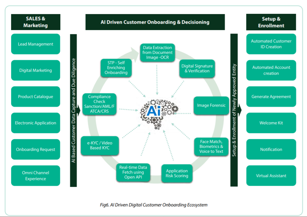 Automate Customer Onboarding For Banking Ai Cases