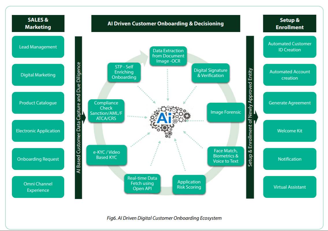 Automate Customer Onboarding For Banking Ai Cases